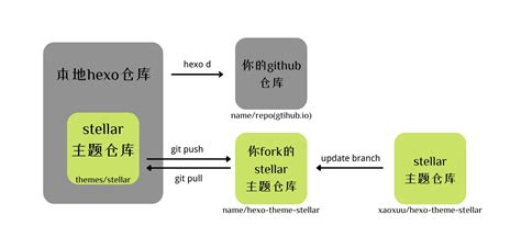 Stellar更新and备份 星日语
