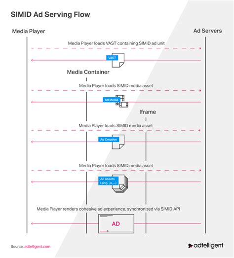 What Is Simid And Omid Adtelligent