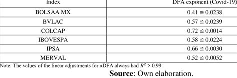 Dfa Exponent For Return The Hypotheses Are í µí° 0 α 05 And í