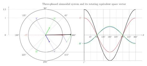 Three Phased System In Vector And Sinusoidal Form