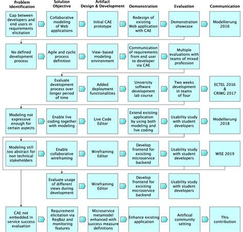 Design Science Methodology We Followed In Conducting This Research