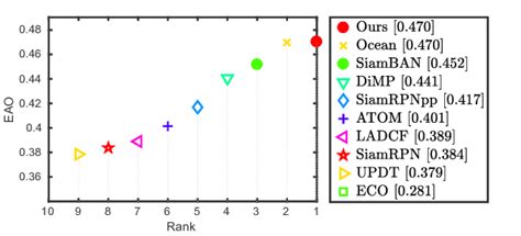Expected Averaged Overlap Performance On Vot2018 Download Scientific