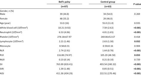 The Distribution Of Demographic Data Hematologic Parameters And