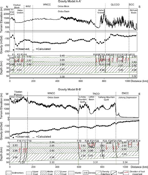 2 d gravity models of profiles a a 0 and b b their locations are