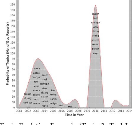 Figure 3 From Interactive Visualization Of Bug Reports Using Topic