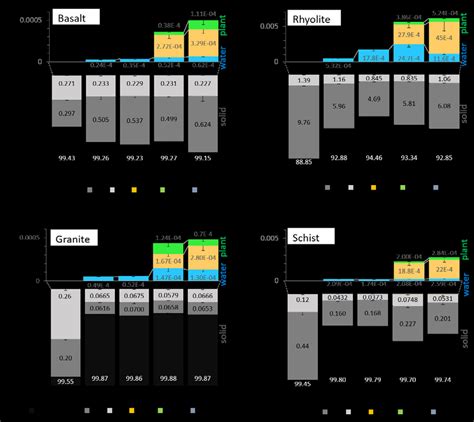 Mass Balance Of Abiotic And Biotic Ree Weathering Distribution Of Sum