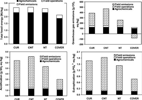 Effects Of Tillage Practices And Planting Winter Cover Crop On The
