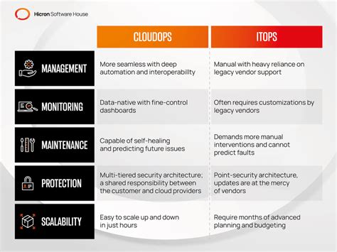 Cloudops As An Extension Of Devops Services Hicron Software House