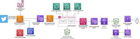 Discovering Hot Topics Using Machine Learning AWS Architecture Blog