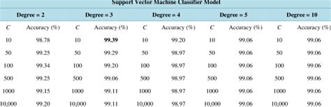 results of the svm classifier with polynomial kernel function c 10