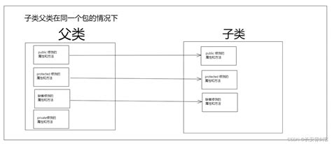 Java之继承篇java继承 Csdn博客
