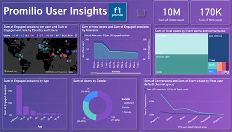 Dataanalysis Powerbi Interactivedashboard Promilio Ajay Jajuri
