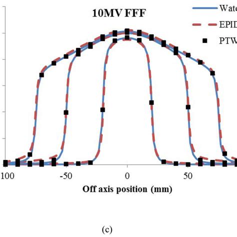 Pdf Pixel Response‐based Epid Dosimetry For Patient Specific Qa