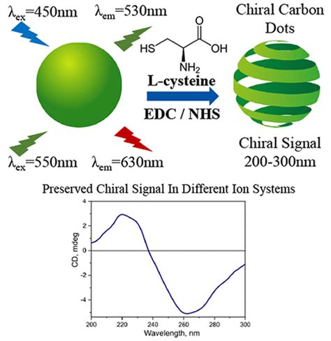 Green And Red Emissive No Doped Chiral Carbon Dots Functionalized With