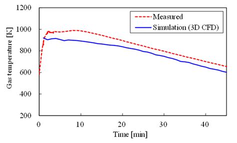 Gas Temperature Profiles Obtained By Pilot Test And Cfd Simulation