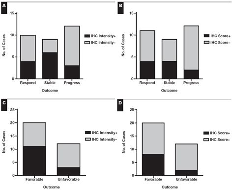 Comparison Of Immunohistochemical Ihc Result Vs Clinical Outcome