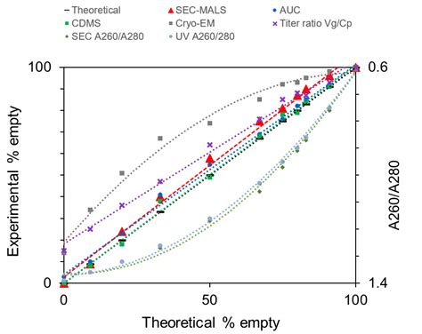Aav Titer And Empty Full Ratio Waters Wyatt Technology