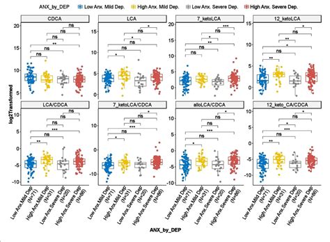 Figure From Gut Microbiome Linked Metabolites In The Pathobiology Of Major Depression With Or