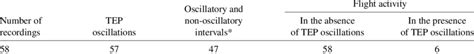 Transepithelial Potential Tep Oscillations And Flight Activity In