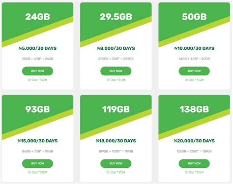 Glo Data Plans 2025 Prices And Subscription Codes