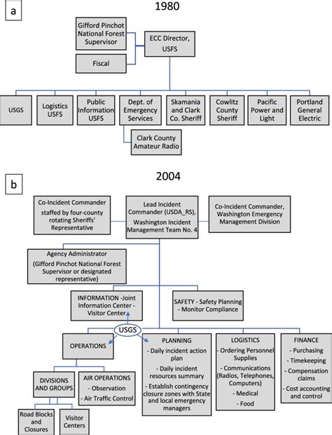 A B Incident Command Structures Used By Responders During The 1980 And