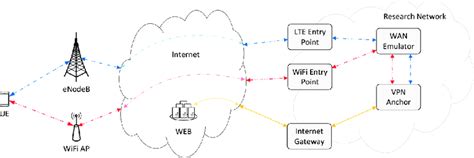 Setup With Wan Emulation Node Download Scientific Diagram