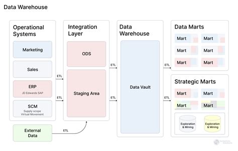 Database Vs Data Warehouse A Comparative Review Symphony Solutions