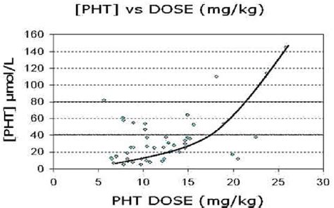 Pdf Oral Dosing Requirements For Phenytoin In The First Three Months