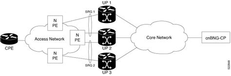 Cloud Native Bng Control Plane Configuration Guide Release 2022 04 Up Geo Redundancy [cisco