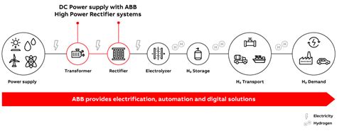 Abb High Power Rectifiers For Hydrogen Production High Current Rectifiers For Any Industrial