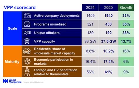 North American Vpp Deployments Jump 33 Yet Capacity Stalls At 375 Gw