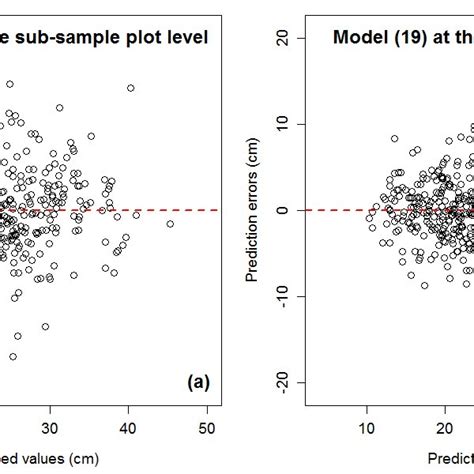 Prediction Errors Based On Equation 18 With A Variance Stabilizing