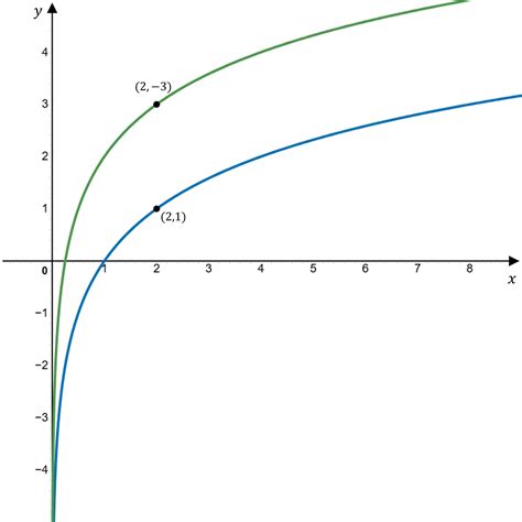 Graphs Of Exponential And Logarithmic Functions Student Academic Success