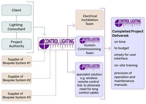 Systems Integration Control Lighting Ltd
