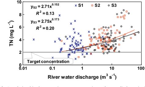 Figure 2 From A Modified Load Apportionment Model For Identifying Point