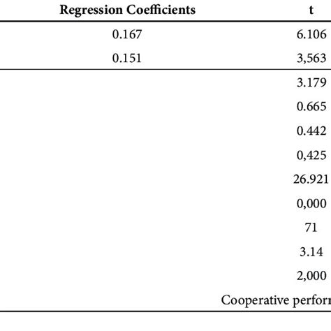Summary Of Results Of Multiple Linear Regression Analysis Download