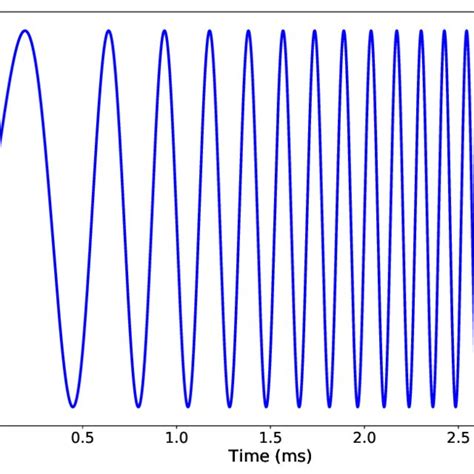 A The Ssb Phase Noise In Dbchz Versus Frequency Offset B The