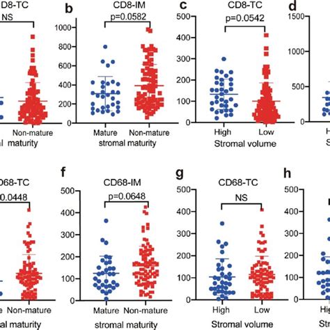 Relationships Of Tumor Stromal Volume And Maturity With Different