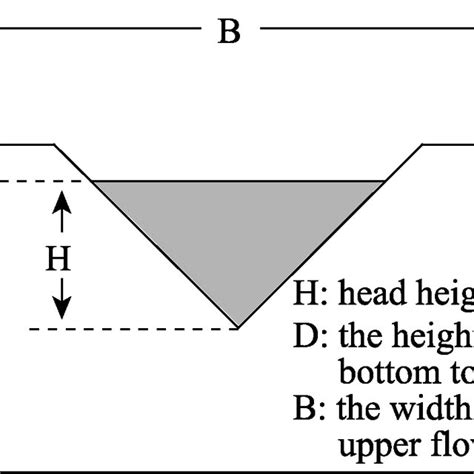 Right Angled Triangular Weir Zhu 2008 Download Scientific Diagram Right Angled Triangular Weir Zhu 2008 Download Scientific Diagram