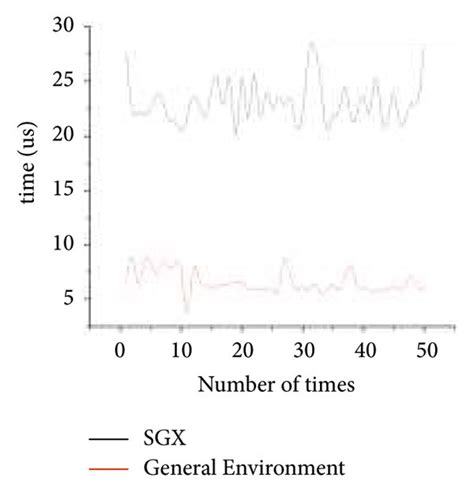 Comparison Between Sgx And General Environment A Ecc Key Pair