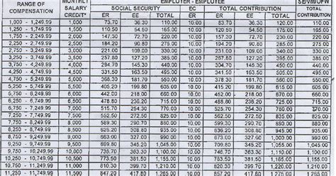 El Services Sss New Contribution Bracket Effective January 2014