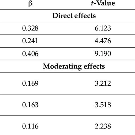 Research Framework Dashed Lines Are Moderating Effects Download