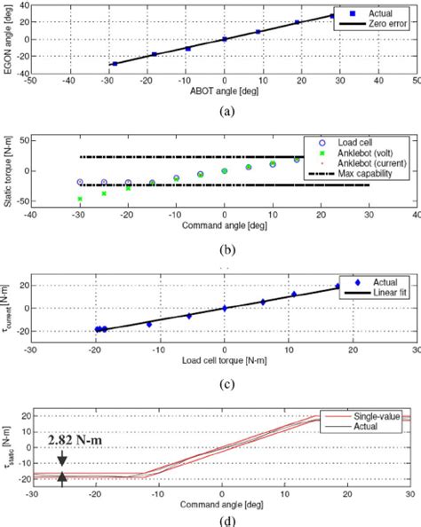 A Anklebot Angle Estimates Versus Electrogoniometer Egon Angle