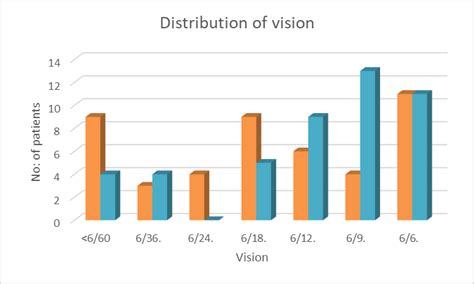 Distribution Of Visual Acuity Pre And Post Operatively Download Scientific Diagram