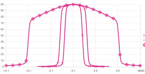 Javascript Using Point Styling With Dense Line Charts Stack Overflow