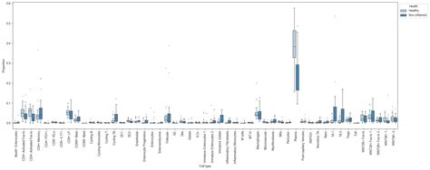 Tasccoda Tree Aggregated Compositional Analysis Pertpy