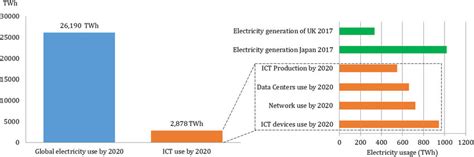 Electricity Consumption Of The Information And Communication Technology