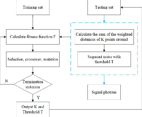Figure 2 From A Self Adaptive Denoising Algorithm Based On Genetic
