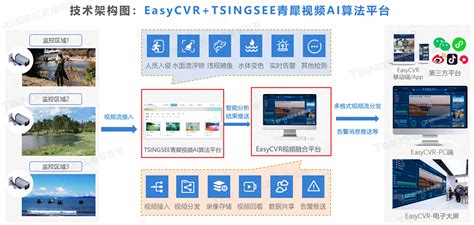浅析利用AI智能识别与视频监控技术打造智慧水产养殖监管系统 腾讯云开发者社区 腾讯云