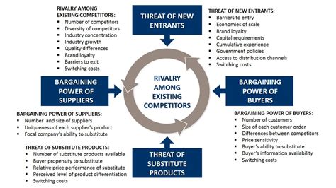 Using Porters Five Forces To Determine A Companys Moat
